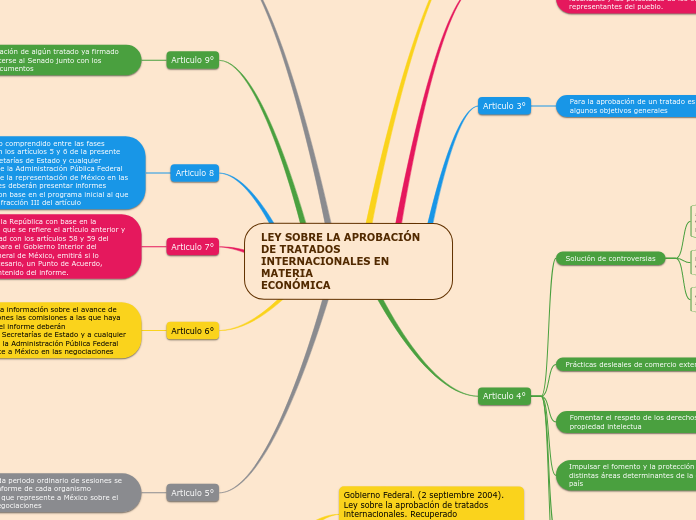 LEY SOBRE LA APROBACIÓN DE TRATADOS INTERN...- Mind Map LEY SOBRE LA APROBACIÓN DE TRATADOS INTERN...- Mind Map